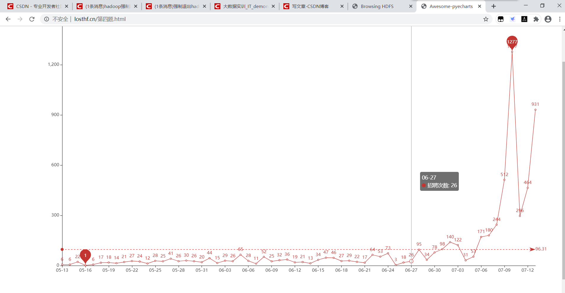 python+scrapy爬虫 + mongoodb + hadoop+hive综合项目：招聘网站数据_51job使用scrapy爬取到mongodb-CSDN博客