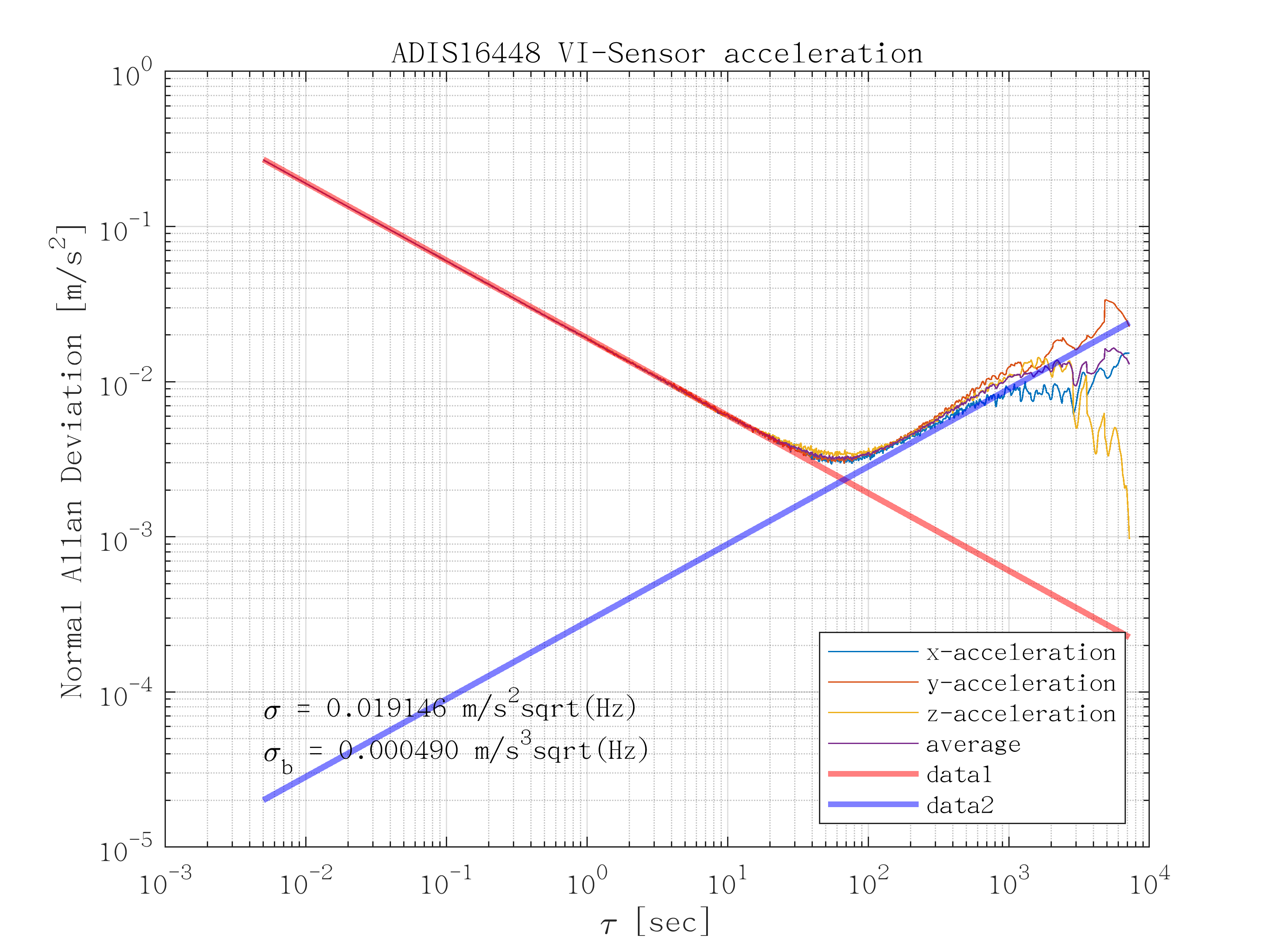 从零手写VIO第二章作业（IMU数据仿真及Allan方差标定）_imu 数据模拟-CSDN博客
