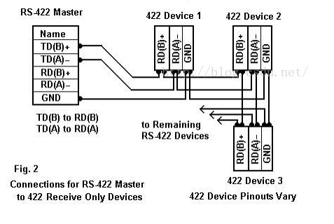 RS232、RS422、RS485区别和使用_232和485在使用上有什么区别-CSDN博客