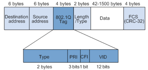 vlan的详细解释以及具体应用_vlan类型-CSDN博客