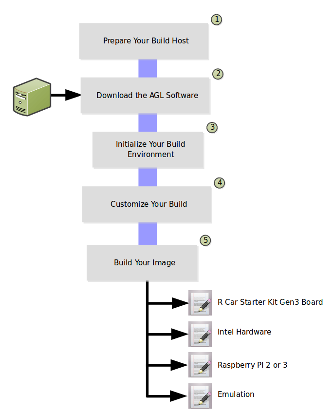在树莓派4B安装车载系统Automotive Grade Linux（AGL）-CSDN博客
