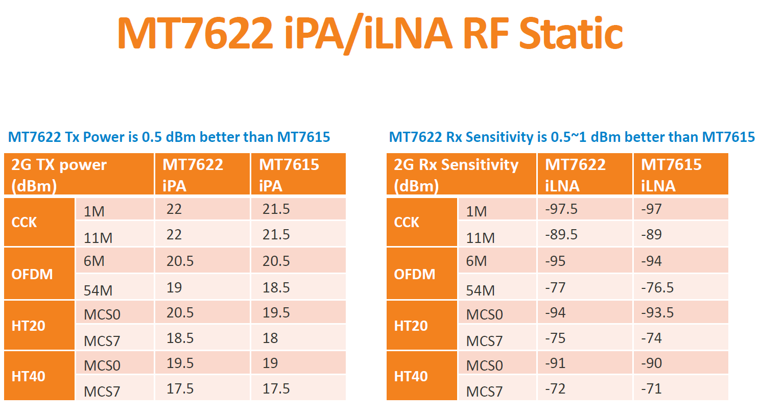 Router之Mediatek方案系列一：MT7622+MT7615 4x4 11ac / BT 5.0 SoC方案介绍-CSDN博客