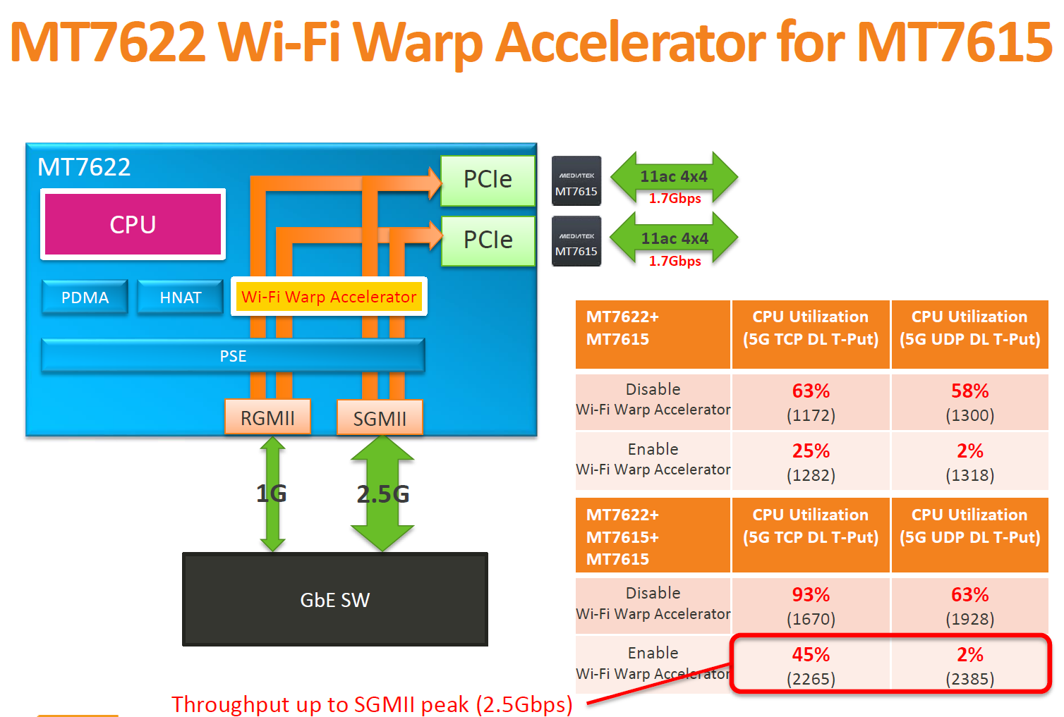 Router之Mediatek方案系列一：MT7622+MT7615 4x4 11ac / BT 5.0 SoC方案介绍-CSDN博客