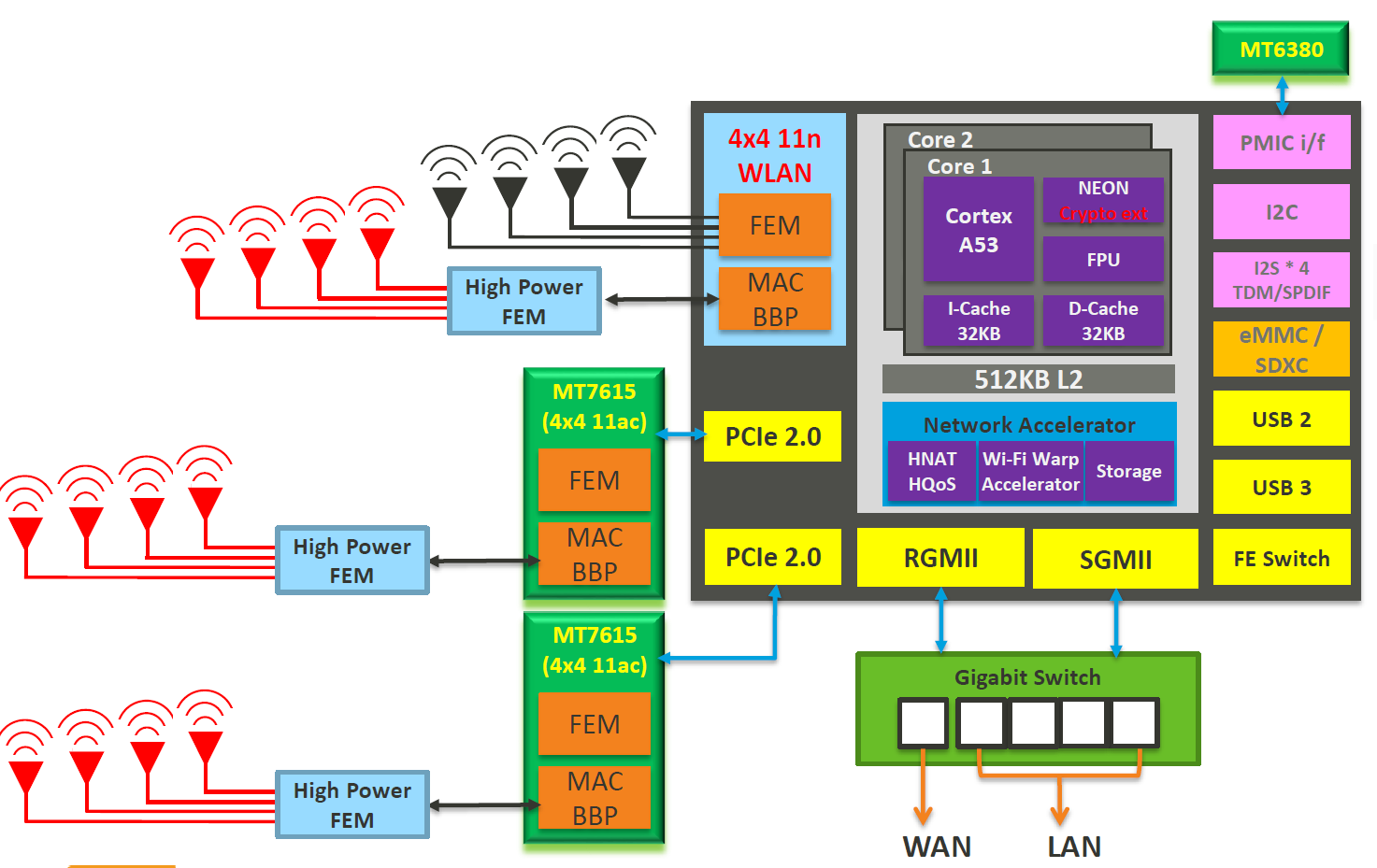 Router之Mediatek方案系列一：MT7622+MT7615 4x4 11ac / BT 5.0 SoC方案介绍-CSDN博客