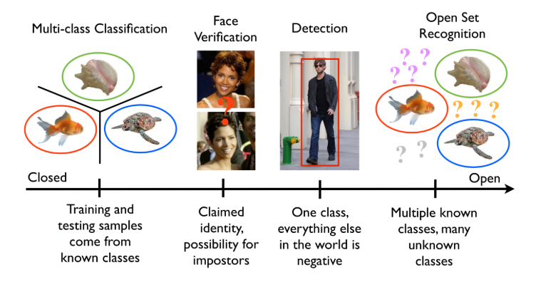 open-set recognition(OSR)开集识别的一些思考(一)_开集识别和闭集识别的关系-CSDN博客