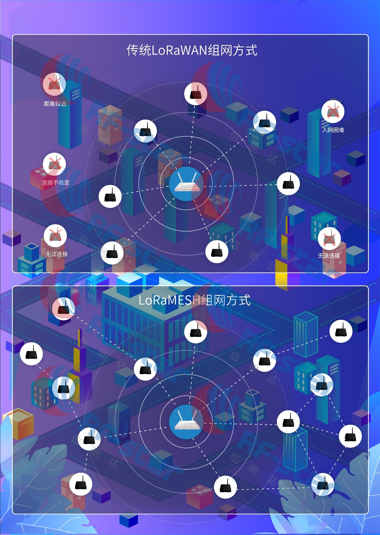 一文看懂基于LoRa无线通信技术的LoRaMESH应用方案_基于lora的mesh机制-CSDN博客