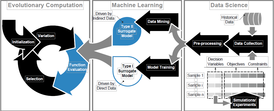 数据驱动进化优化（data-driven evolutionary optimization）_黑盒优化与数据驱动优化-CSDN博客