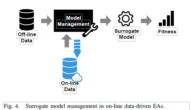 数据驱动进化优化（data-driven evolutionary optimization）_黑盒优化与数据驱动优化-CSDN博客