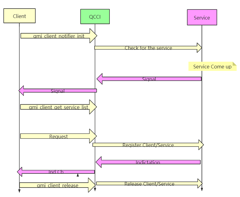 阅读笔记_QCRIL_高通qmi smd-CSDN博客