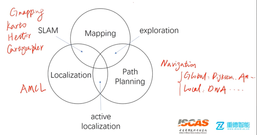 Cartographer、Gmapping、Hector、Karto四种SLAM建图算法的优缺点概述及安装 - 程序员大本营