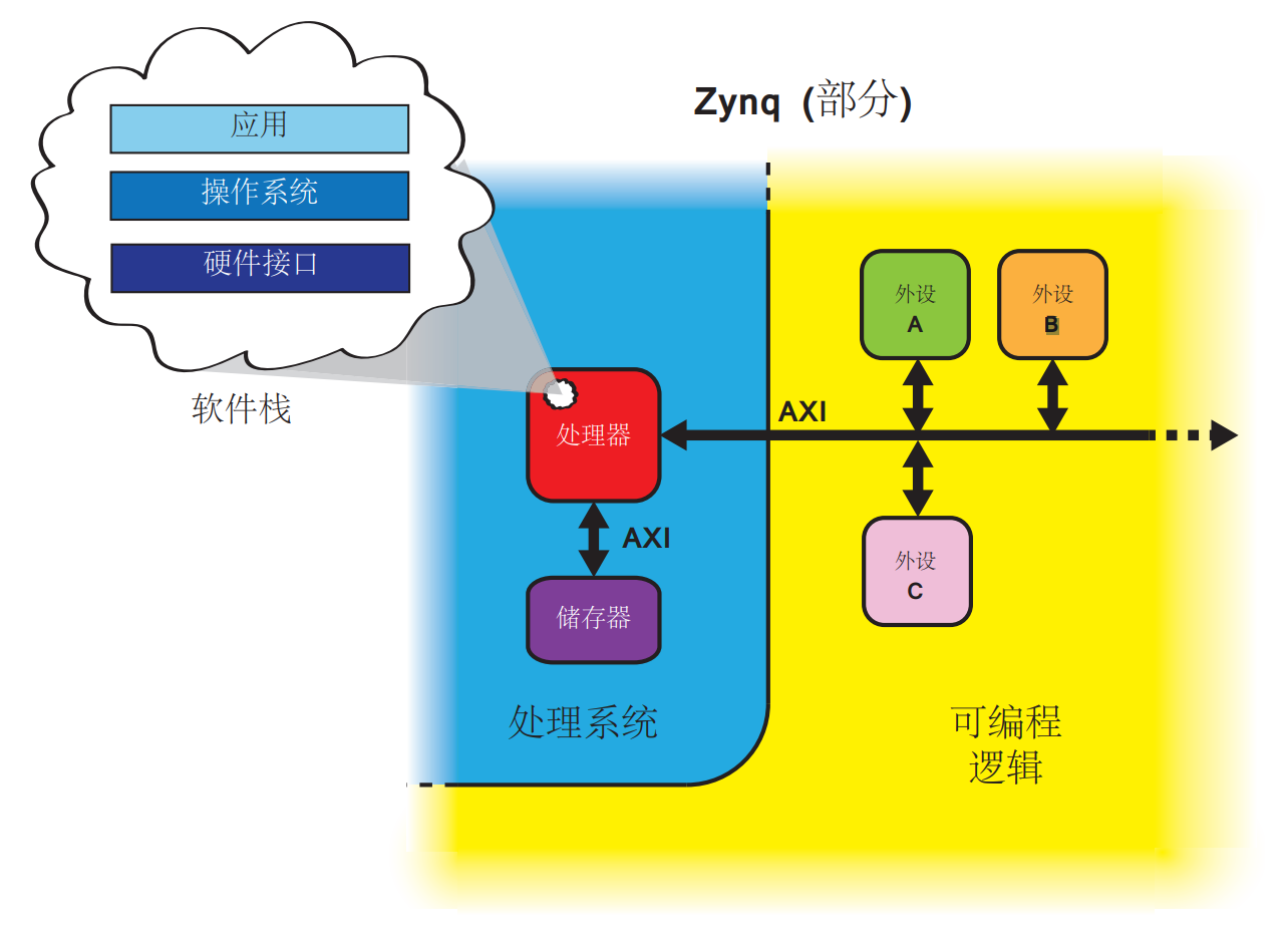 PYNQ-Z2 初识(八) PYNQ与ZYNQ_pynq可以当zynq用吗-CSDN博客