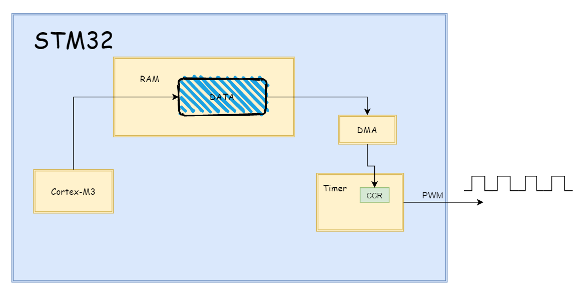 ws2812 程序设计与应用（2）DMA 控制 PWM 占空比（双缓存降低内存消耗）_双缓存 减少内存-CSDN博客