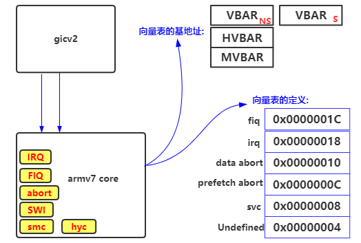 [ARM异常]-图解armv7/armv8的异常向量表和基地址_armv7向量表搬移-CSDN博客