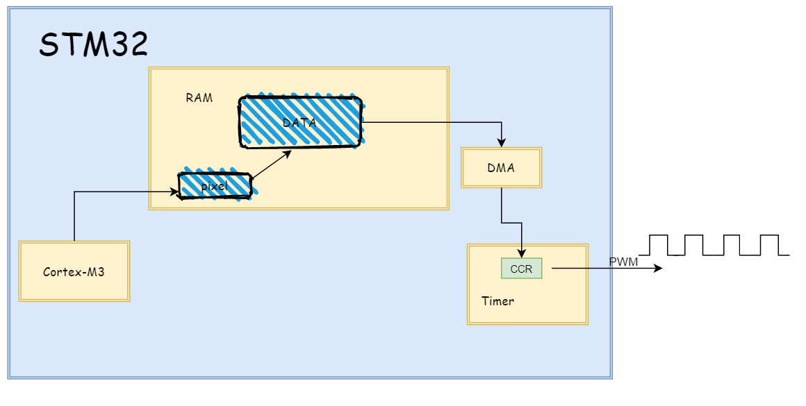 ws2812 程序设计与应用（2）DMA 控制 PWM 占空比（双缓存降低内存消耗）_双缓存 减少内存-CSDN博客