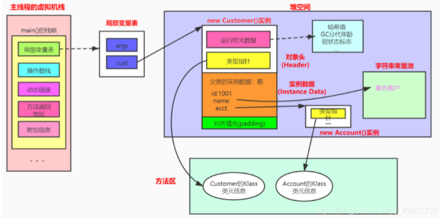 Java中创建对象的六个步骤 细分后(new关键字)对象头详细介绍new一个对象分为几步 Csdn博客