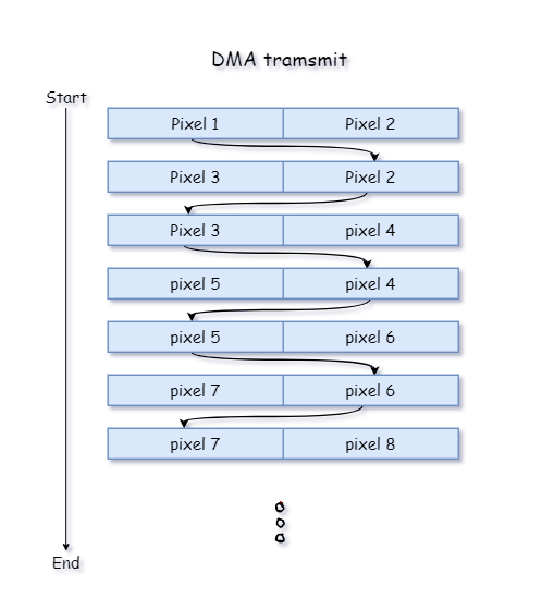 ws2812 程序设计与应用（2）DMA 控制 PWM 占空比（双缓存降低内存消耗）_双缓存 减少内存-CSDN博客
