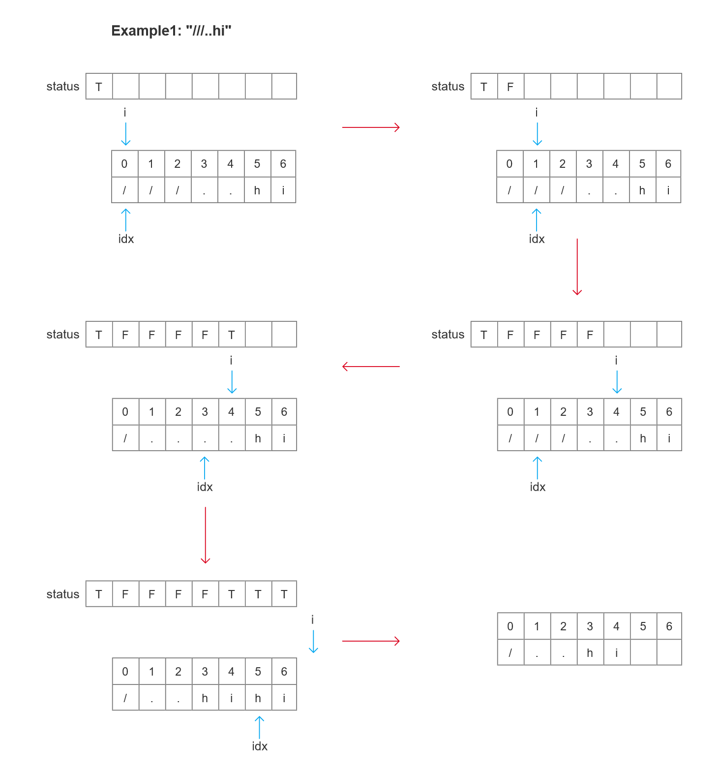 71. Simplify Path（简化路径）解法（C++ & 注释）_简化路径c++-CSDN博客