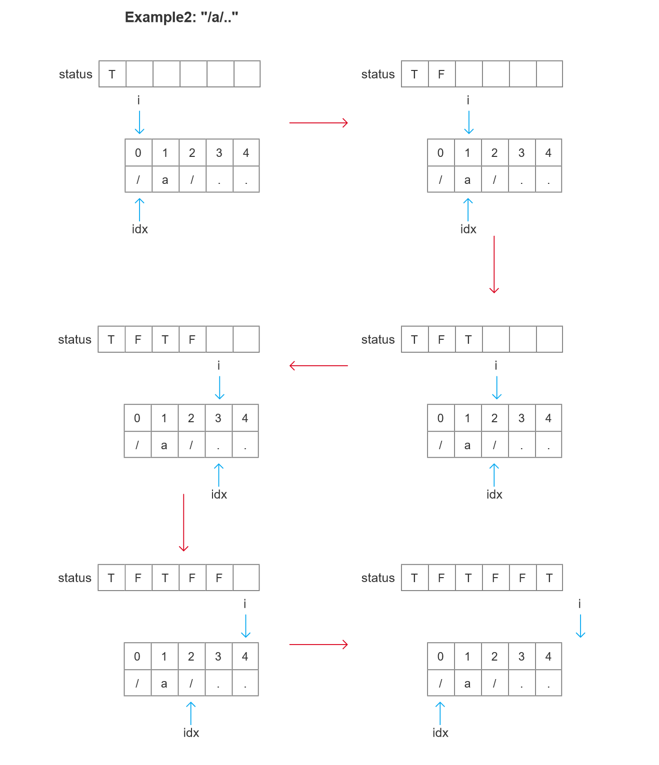 71. Simplify Path（简化路径）解法（C++ & 注释）_简化路径c++-CSDN博客