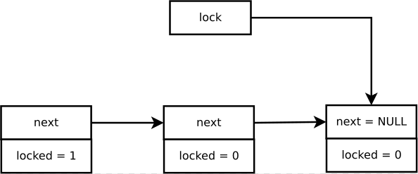Linux内核同步原语之自旋锁（Spin Lock）_mcs自旋锁-CSDN博客