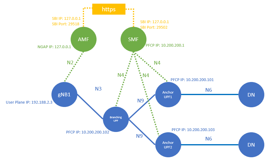 【5G核心网】free5GC 会话建立流程源码分析-CSDN博客