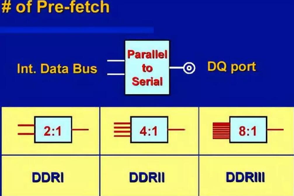 DDR SDRAM内存发展历程_从ddr sdram到ddr2-CSDN博客