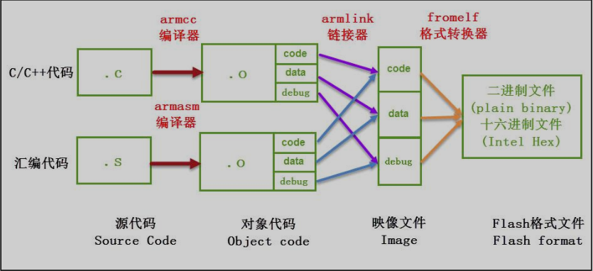 Stm32程序的组成、存储与运行 32位单片机定义code类型 Csdn博客