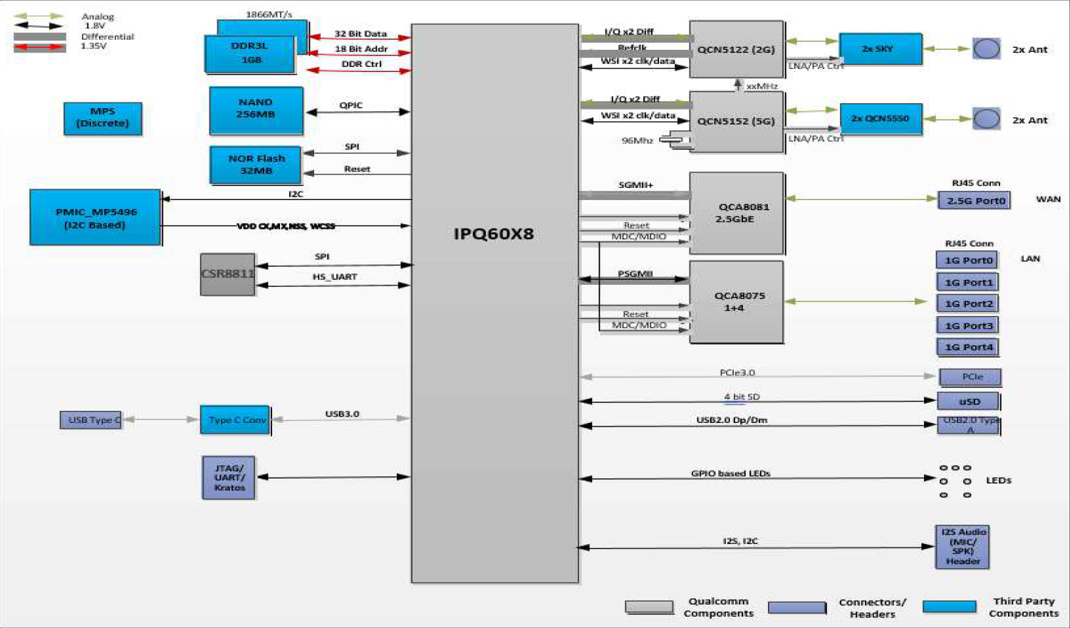 Router之Qualcomm方案系列一：IPQ6018 2x2 5 GHz and 2x2 2.4 GHz, 11ax 1800Mbps ...