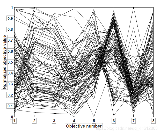 数据驱动进化优化(data Driven Evolutionary Optimization)黑盒优化与数据驱动优化 Csdn博客