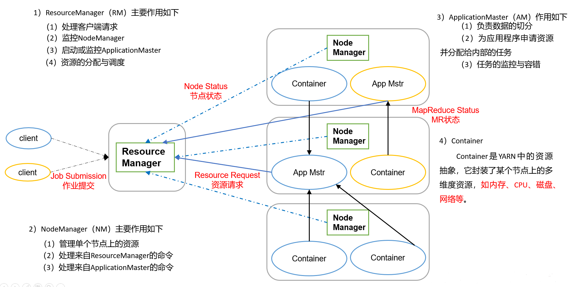 Yarn的架构组件、运行原理和应用提交过程详解（ResourceManager、NodeManager、ApplicationMaster ...