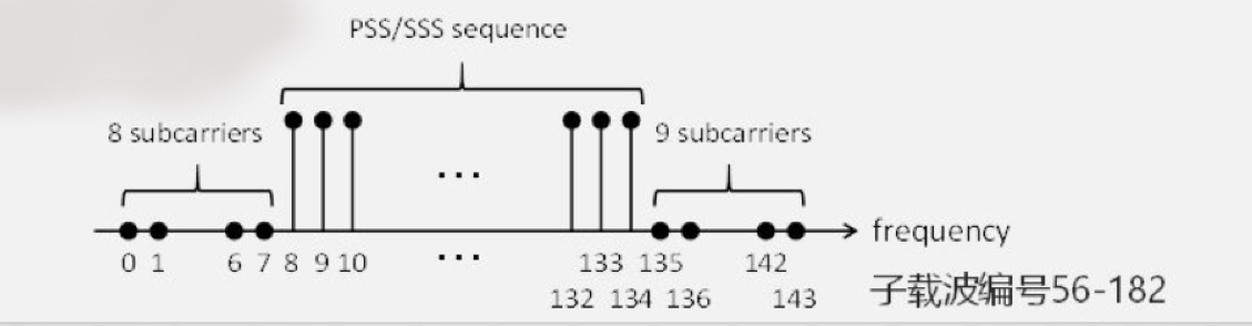 5G学习(三)-SSB与初始接入_5g ssb-CSDN博客
