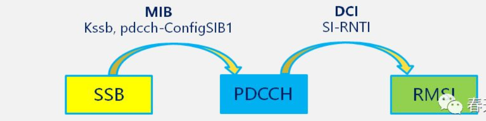 5G学习(三)-SSB与初始接入_5g ssb-CSDN博客