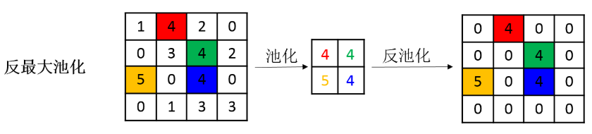 深度学习图像语义分割网络总结:fcn与segnet的pytorch实现fc Densenet中softmax分类器在编码解码的哪一层神仙院