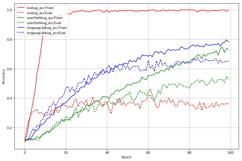 训练数据太少？过拟合？一文带你领略“数据增长魔法”(上)-CSDN博客