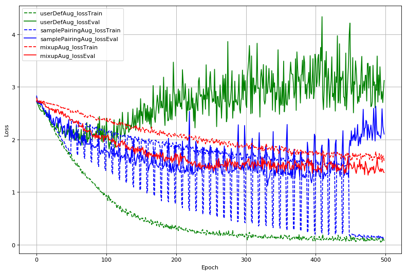 训练数据太少？过拟合？一文带你领略“数据增长魔法”(下)_训练数据数量太小-CSDN博客