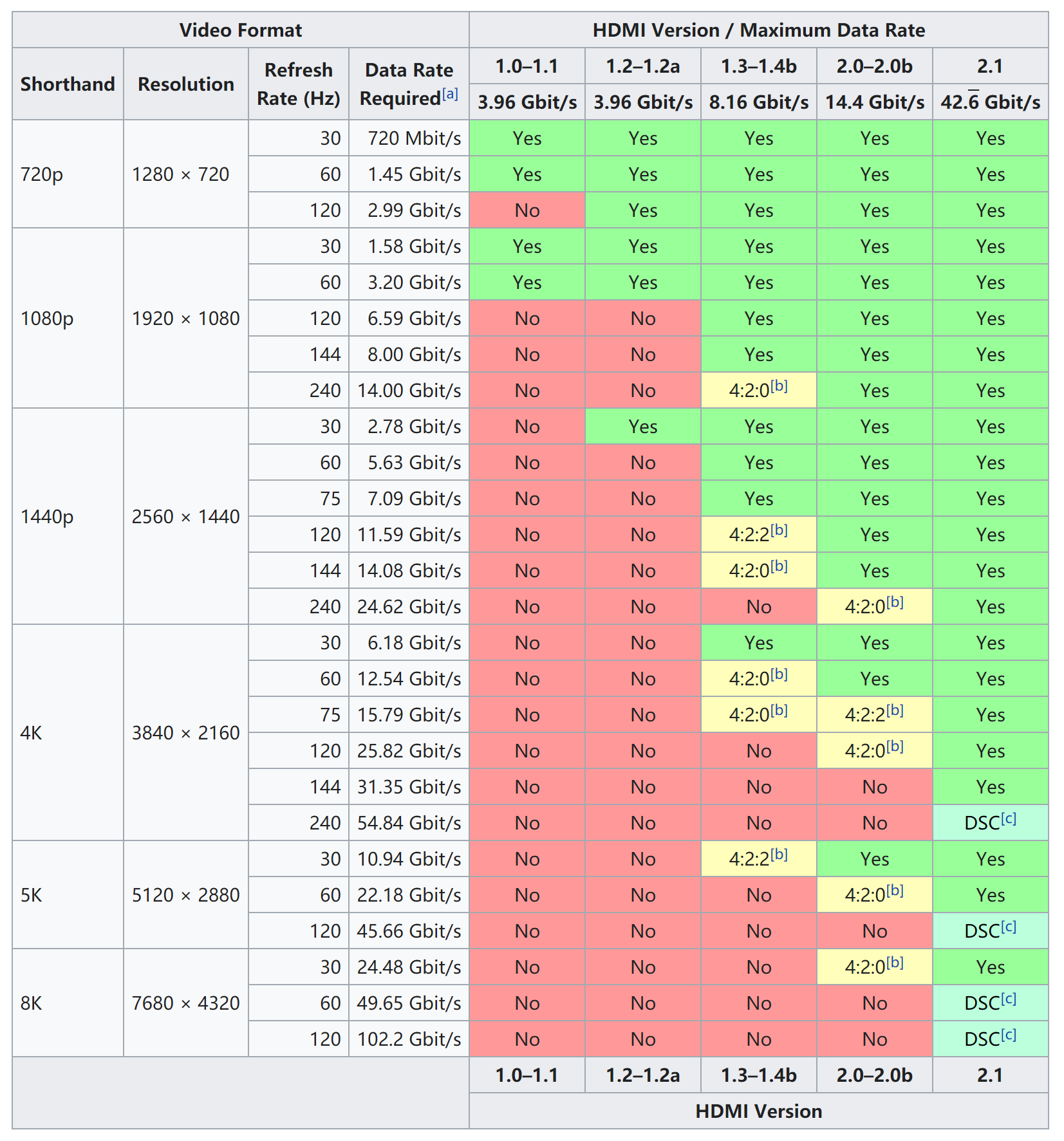 不同规格HDMI 支持分辨率对比_hdmi分辨率-CSDN博客