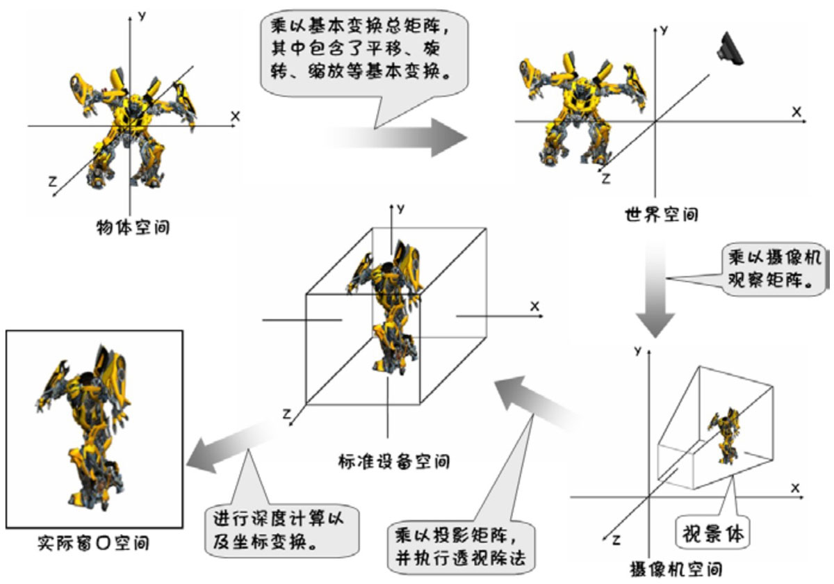 OpenGL如何将像素点的窗口空间坐标转换为世界坐标？_像素坐标转化为世界坐标-CSDN博客