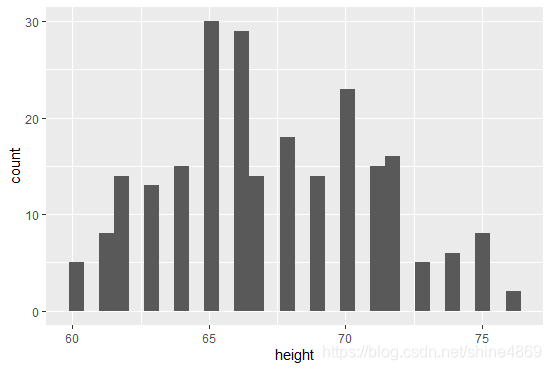 R语言一 Ggplot2常用绘图命令总结r语言aes函数 Csdn博客