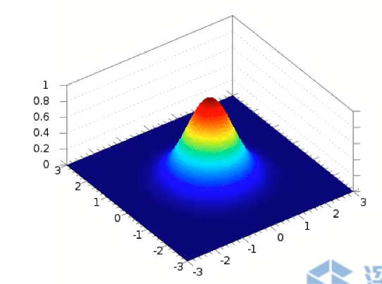 三维点云学习（3）3-Gaussian Mixture Model (GMM)_gaussian点云参数-CSDN博客