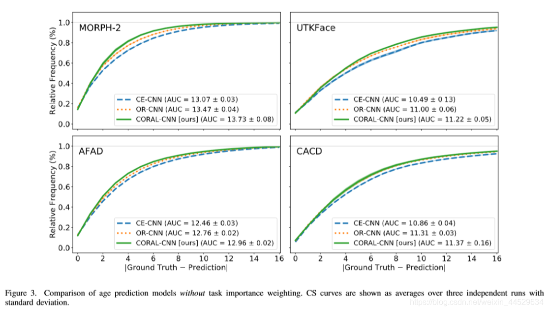 Rank Consistent Ordinal Regression For Neural Networks Morph2数据集 Csdn博客