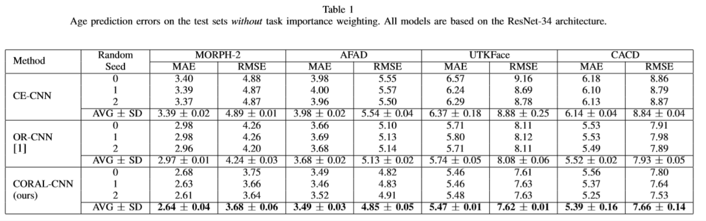 Rank-consistent Ordinal Regression for Neural Networks_morph2数据集-CSDN博客