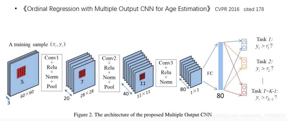 Rank Consistent Ordinal Regression For Neural Networks Morph2数据集 Csdn博客