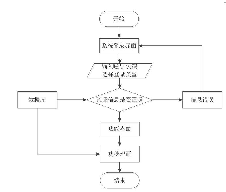 Java Php Net Python在线考试系统的设计与实现 Csdn博客