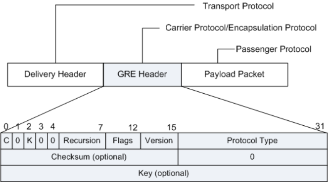 PPTP协议介绍及其报文的分析_pptp报文格式-CSDN博客