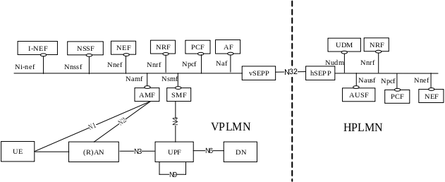 【5G基础学习笔记】 5G核心网架构_vplmn架构里的网元-CSDN博客