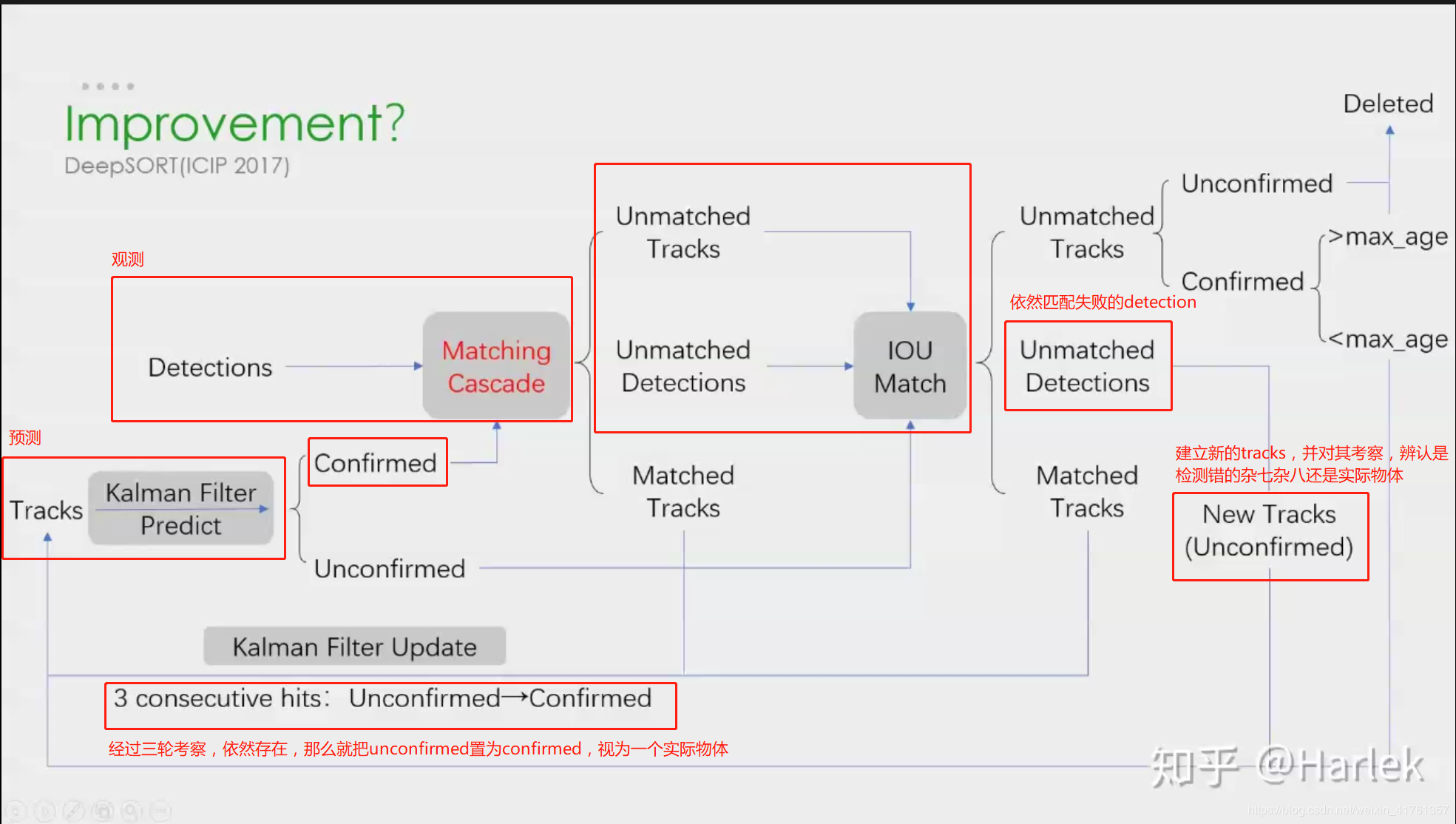 DeepSORT（工作流程）-CSDN博客