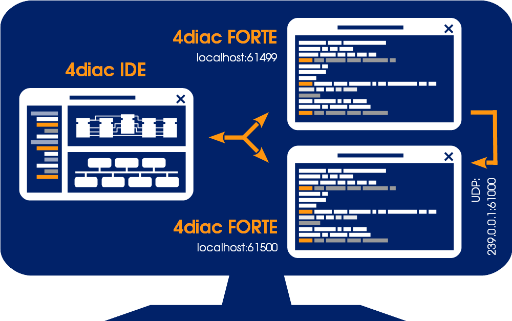 4diac 分布式应用－部署到不同的设备中运行_forte分布式部署-CSDN博客