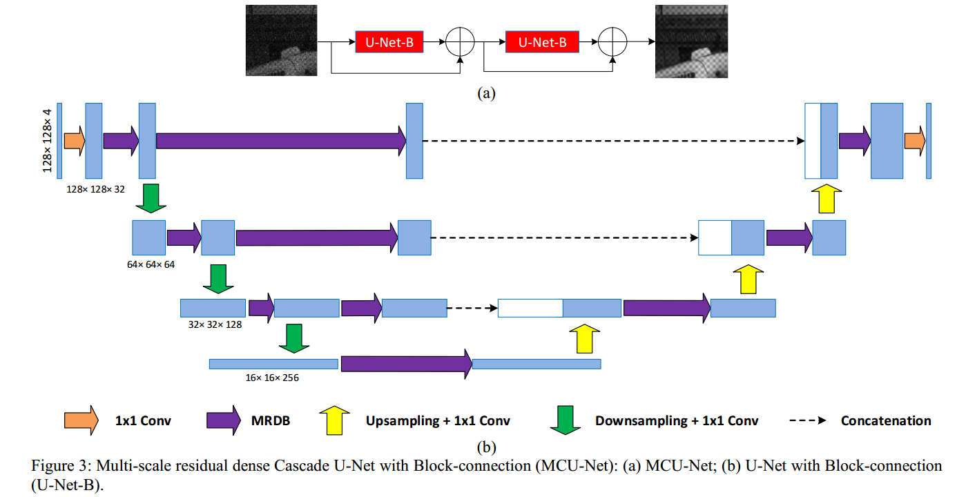 《Real Image Denoising Based on Multi-Scale Residual Dense Block and Cascaded U-Net》论文阅读_real ...