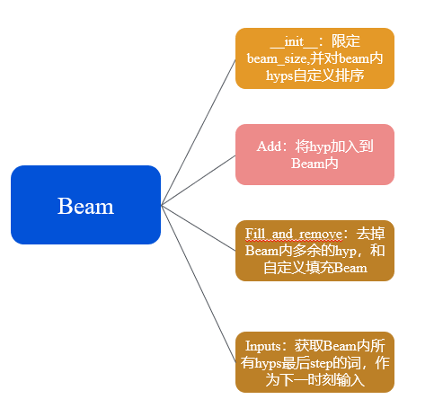 论文分享 -- NLP -- grid beam search_beam search论文-CSDN博客