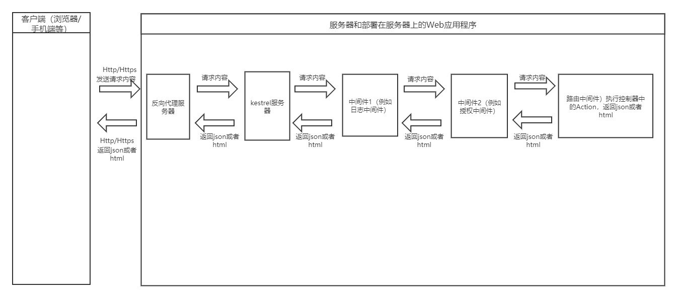 .Net Core 简化版启动流程、常见启动方式、请求/响应流程_net7的启动过程是core框架的核心,请简要说明net7的启动过程-CSDN博客