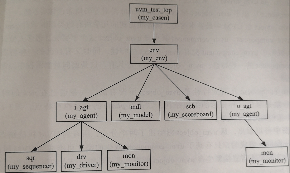 UVM（一）——UVM验证平台-CSDN博客